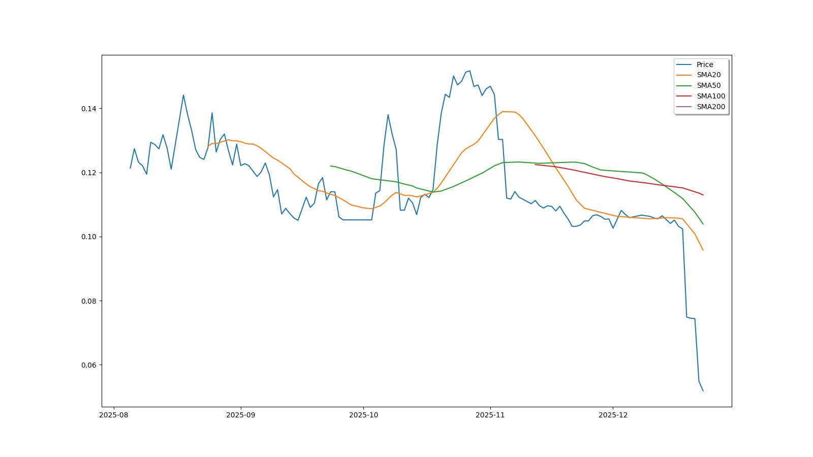 DarkStar Simple Moving Averages