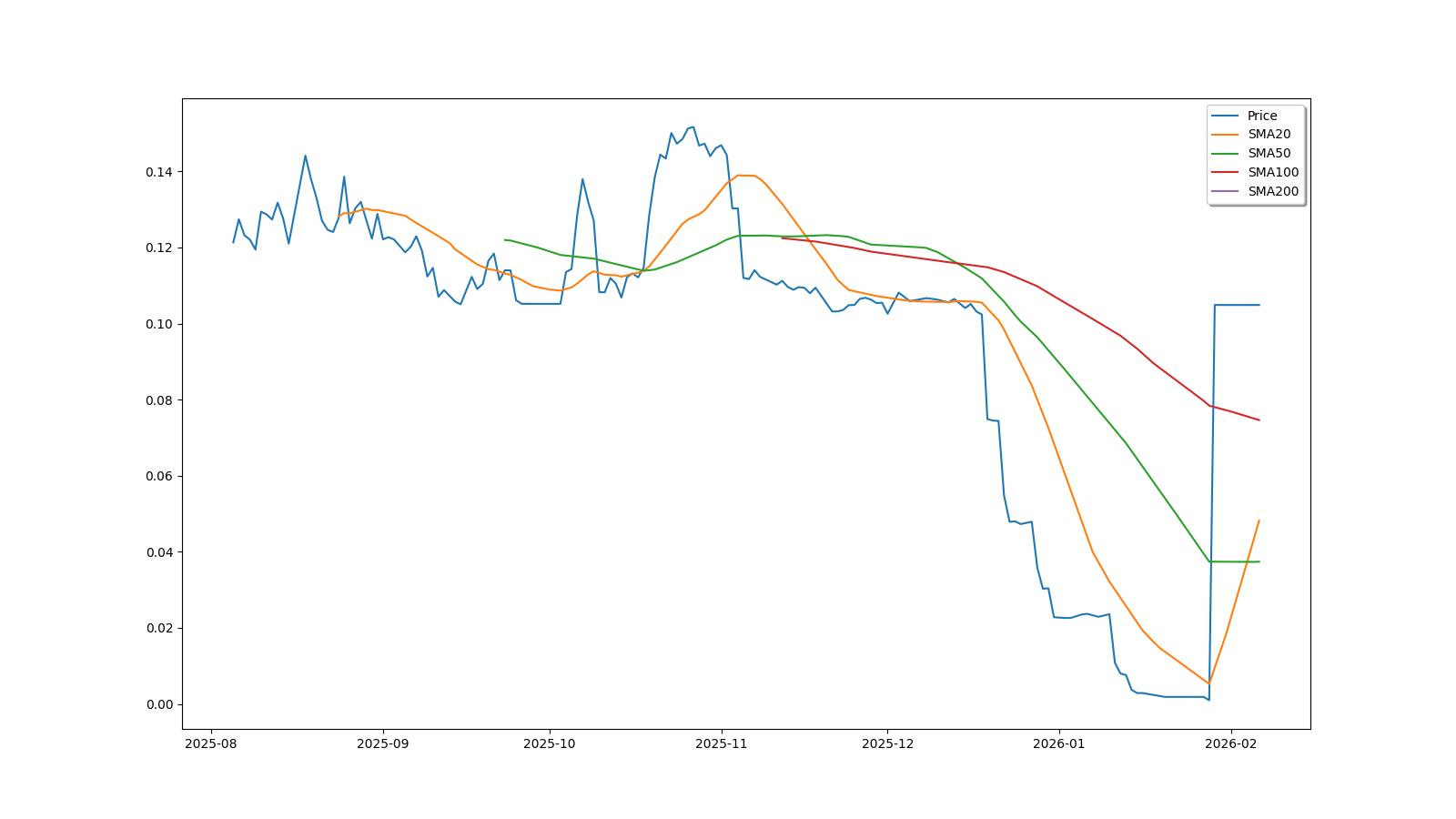 DarkStar Simple Moving Averages