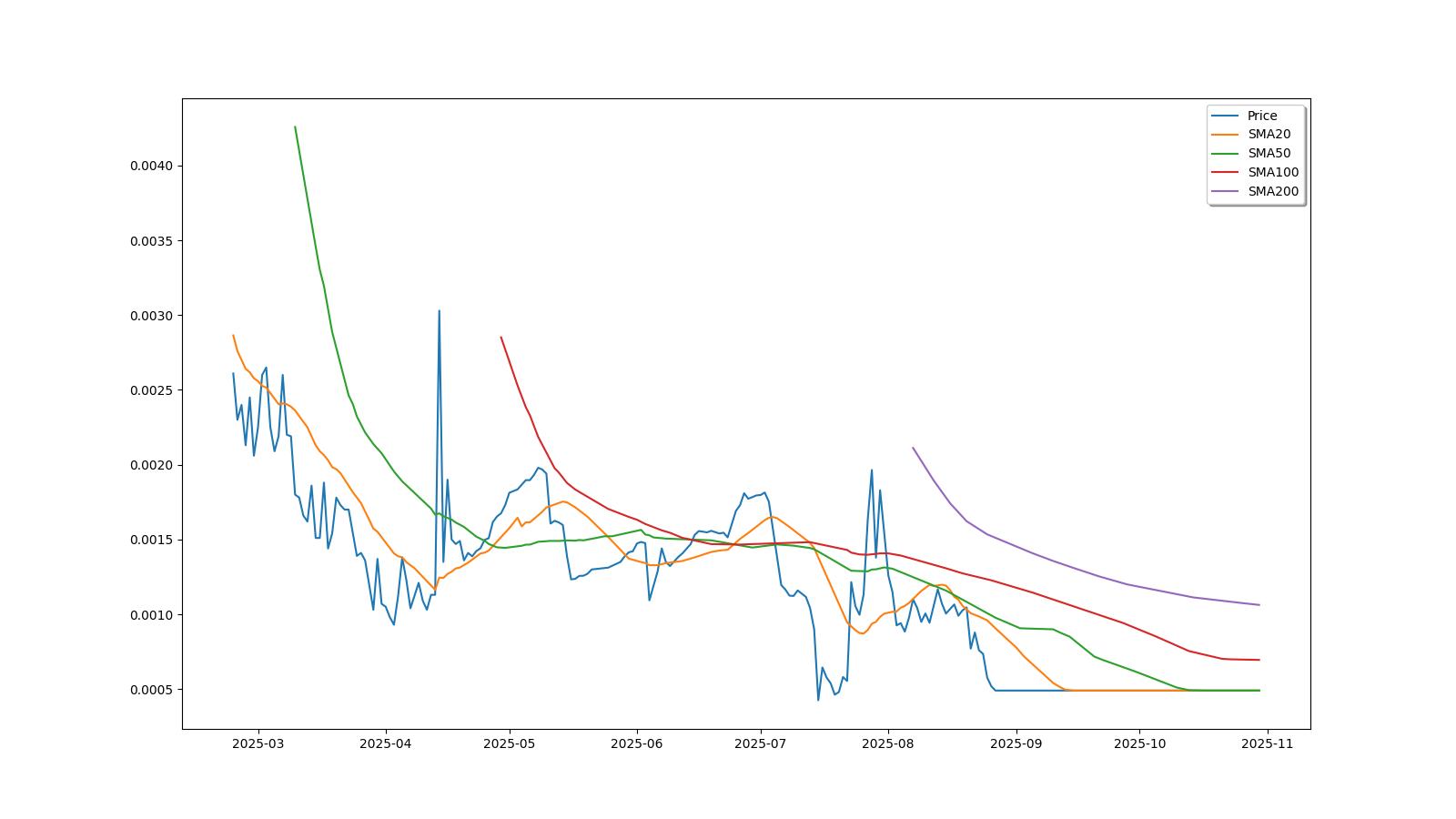 DARKTIMES Simple Moving Averages