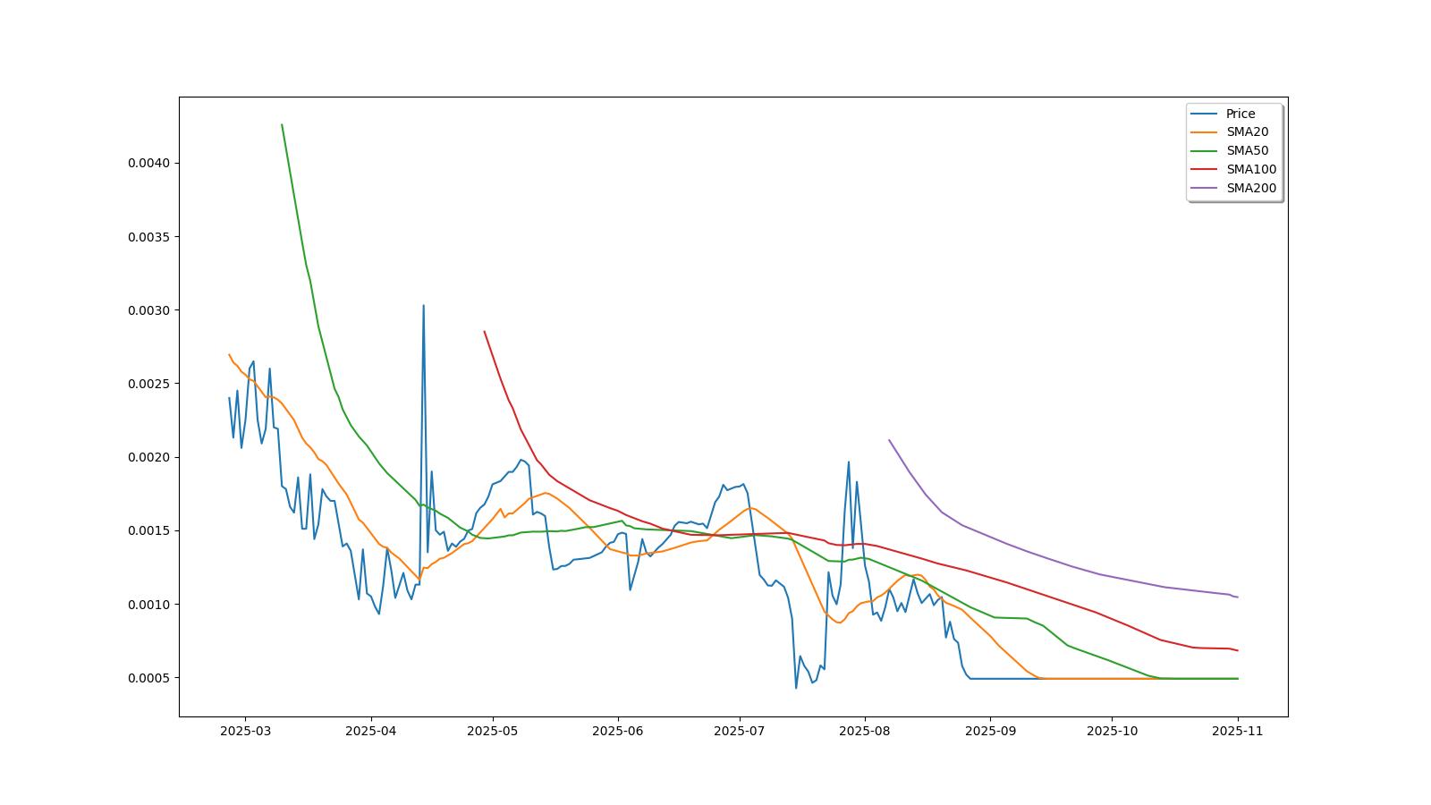 DARKTIMES Simple Moving Averages