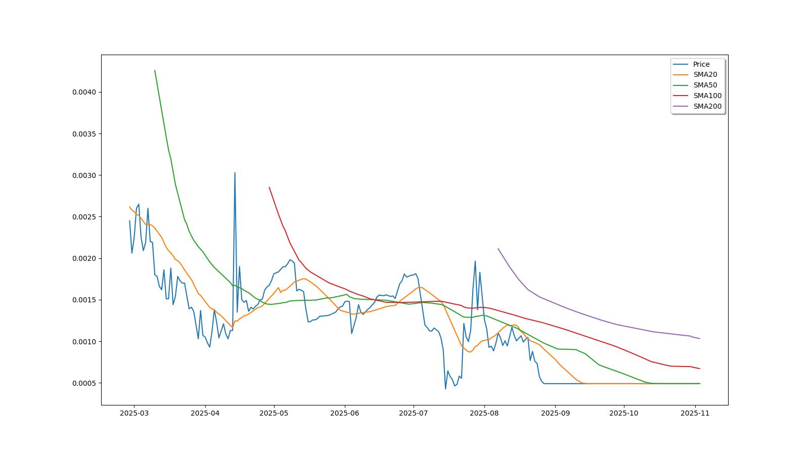 DARKTIMES Simple Moving Averages