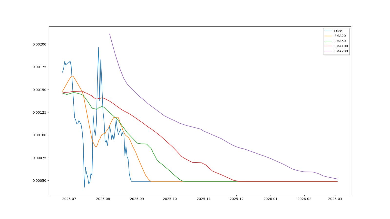 DARKTIMES Simple Moving Averages