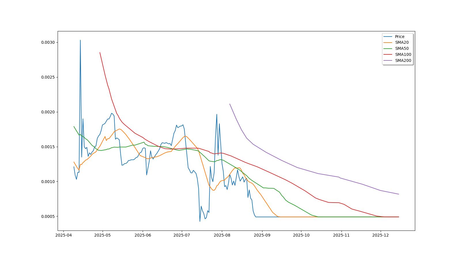 DARKTIMES Simple Moving Averages