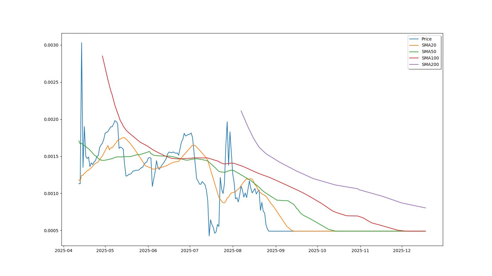 DARKTIMES Simple Moving Averages