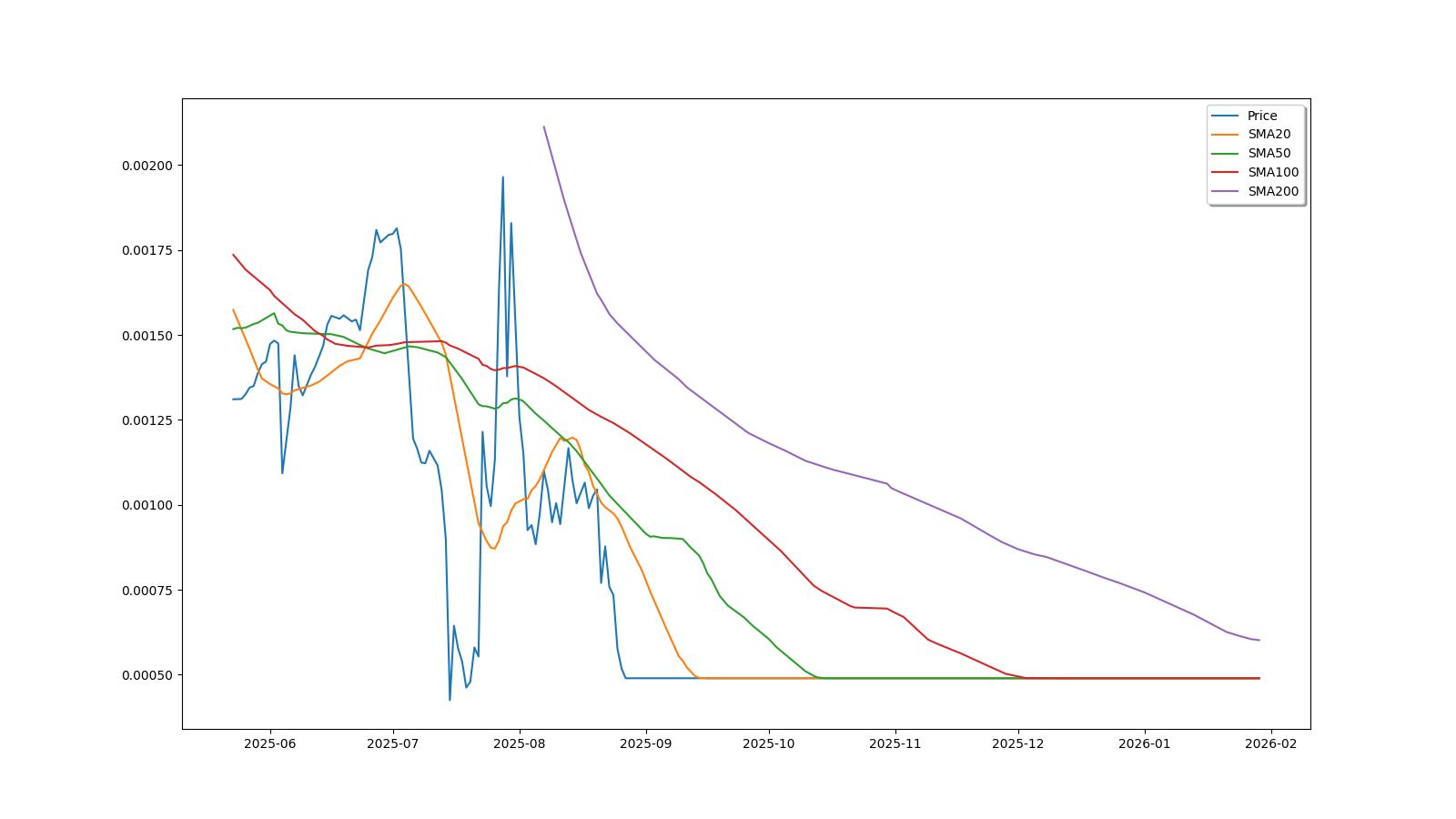 DARKTIMES Simple Moving Averages