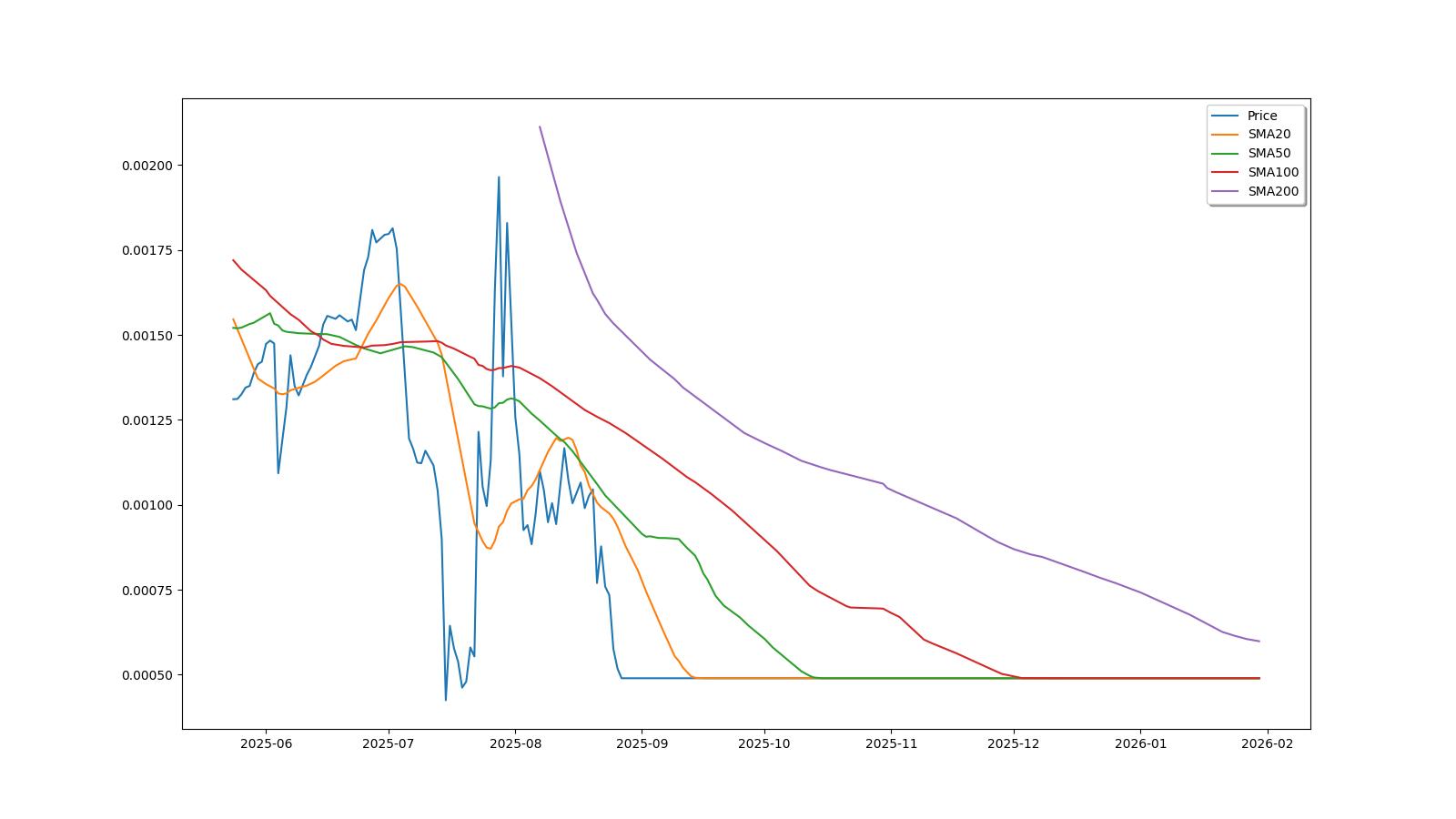 DARKTIMES Simple Moving Averages