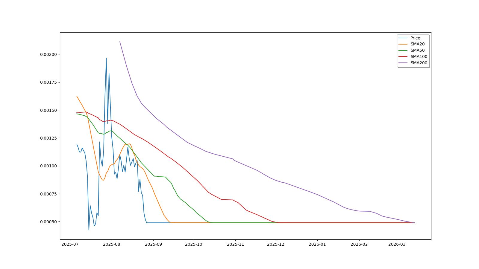 DARKTIMES Simple Moving Averages