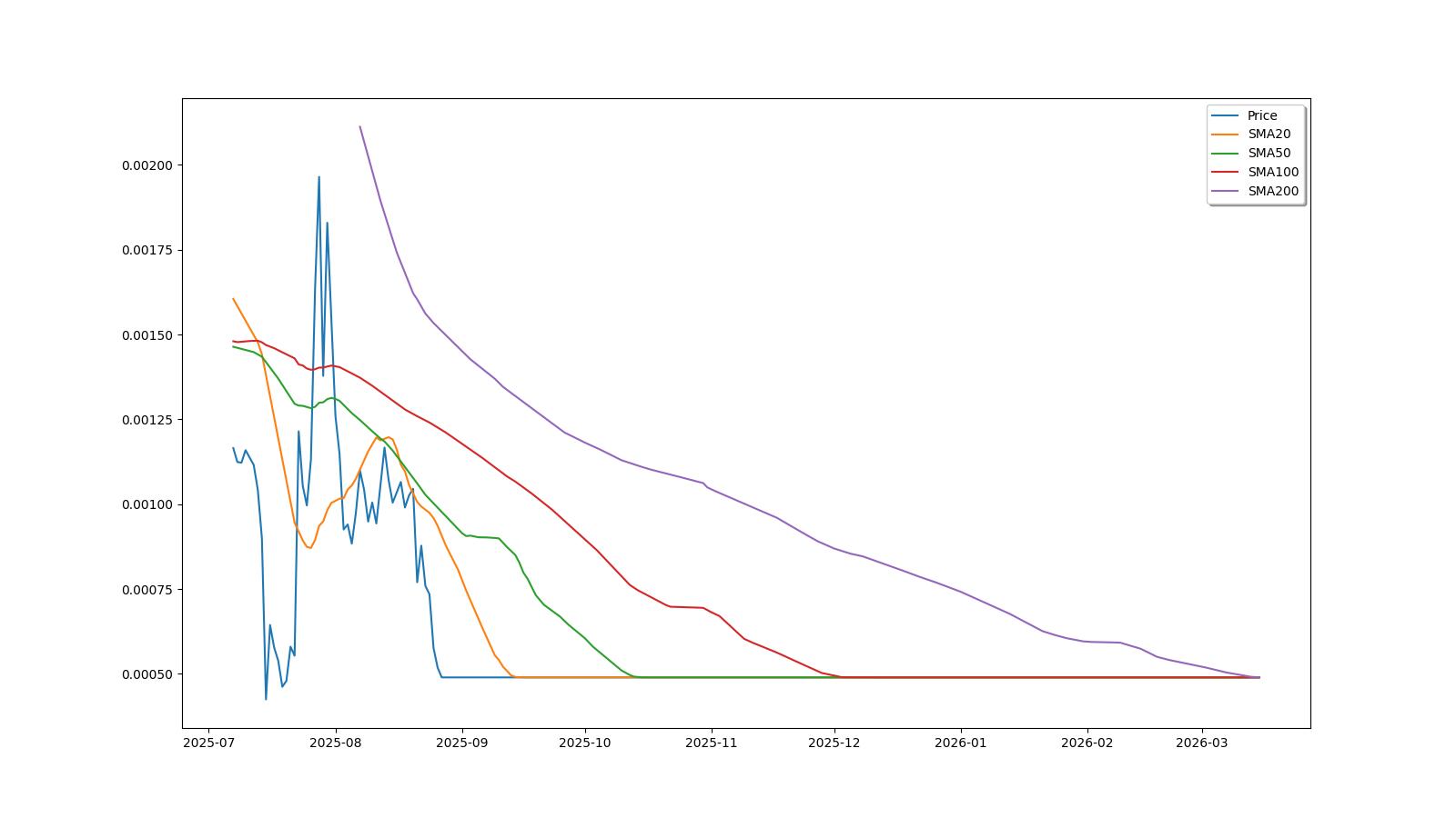 DARKTIMES Simple Moving Averages