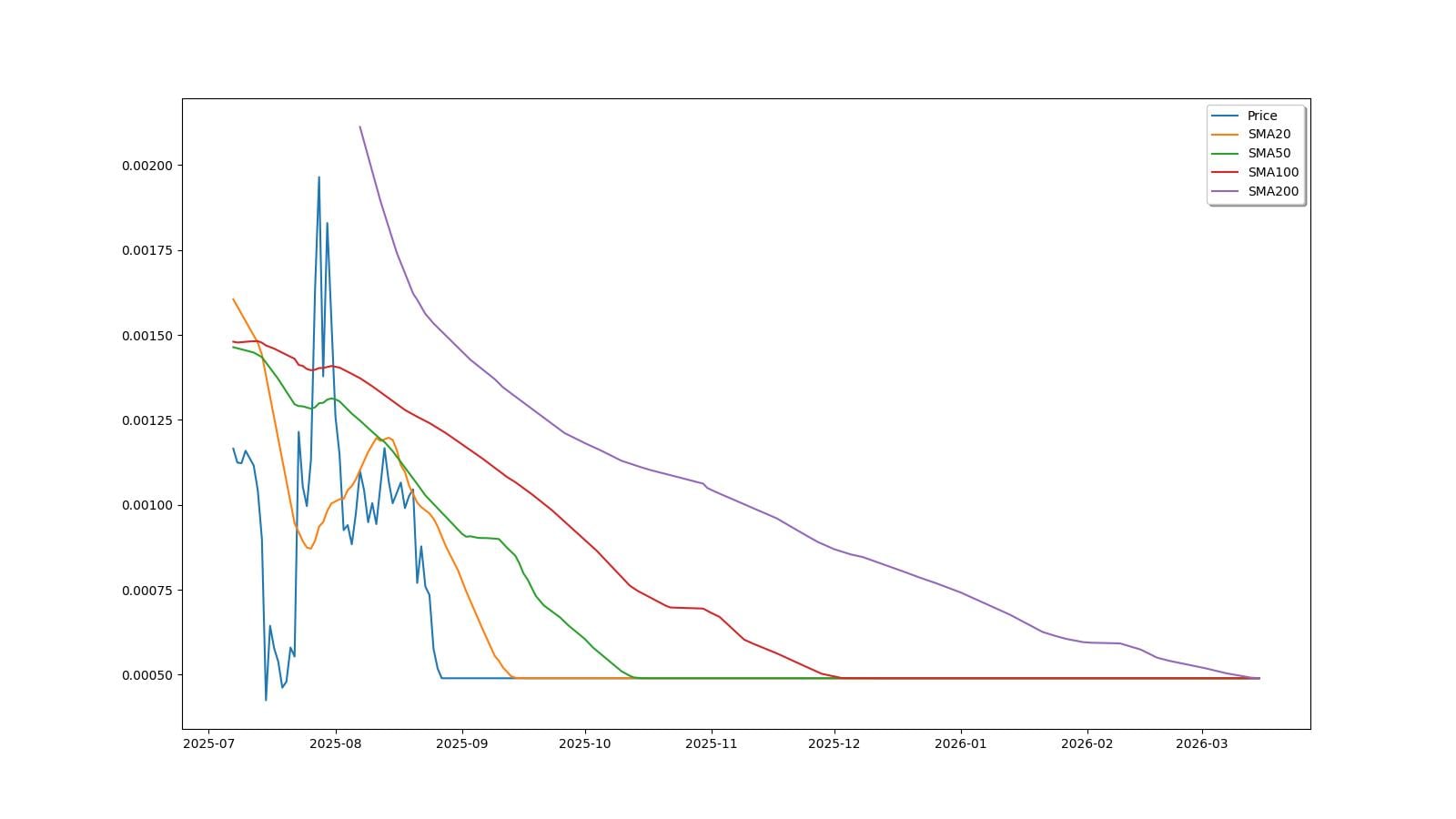 DARKTIMES Simple Moving Averages