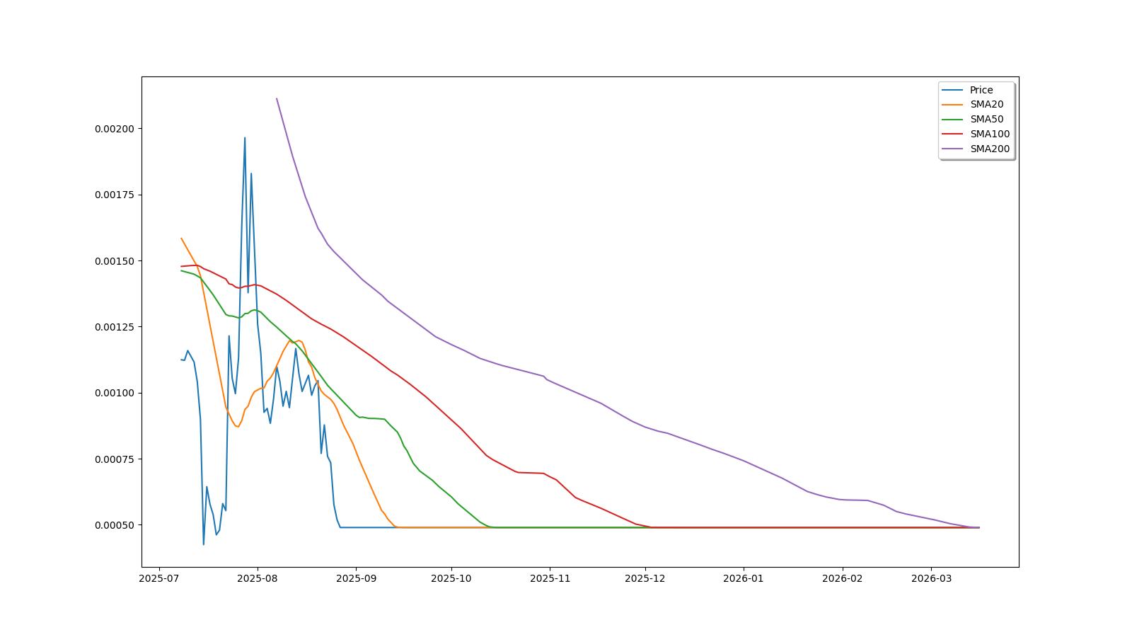 DARKTIMES Simple Moving Averages