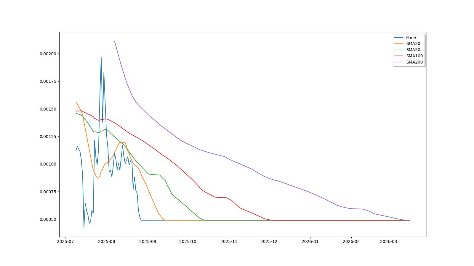 DARKTIMES Simple Moving Averages