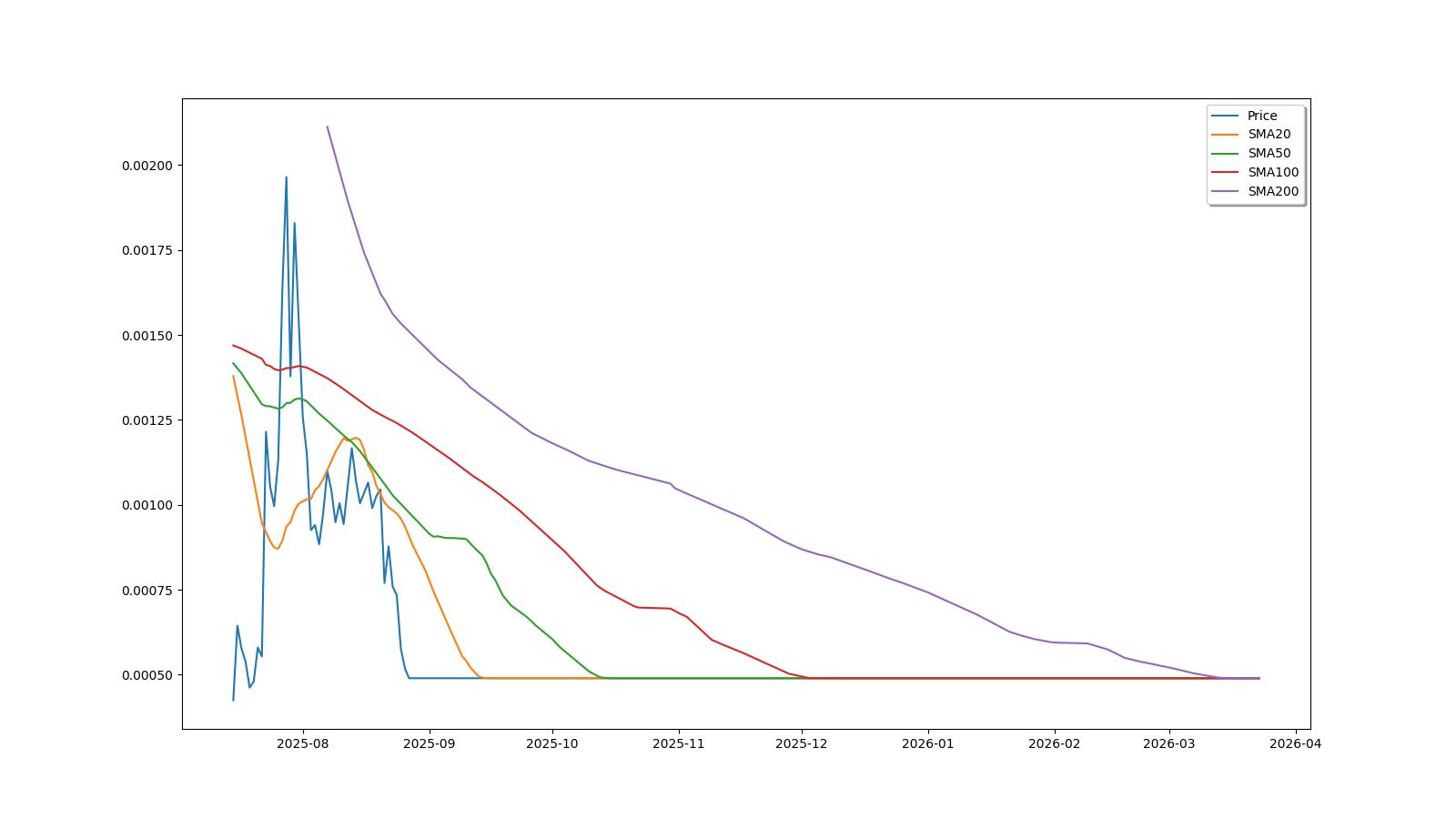 DARKTIMES Simple Moving Averages