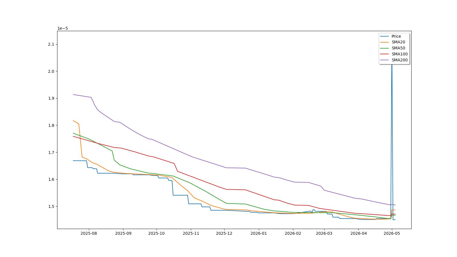 Daruma Simple Moving Averages
