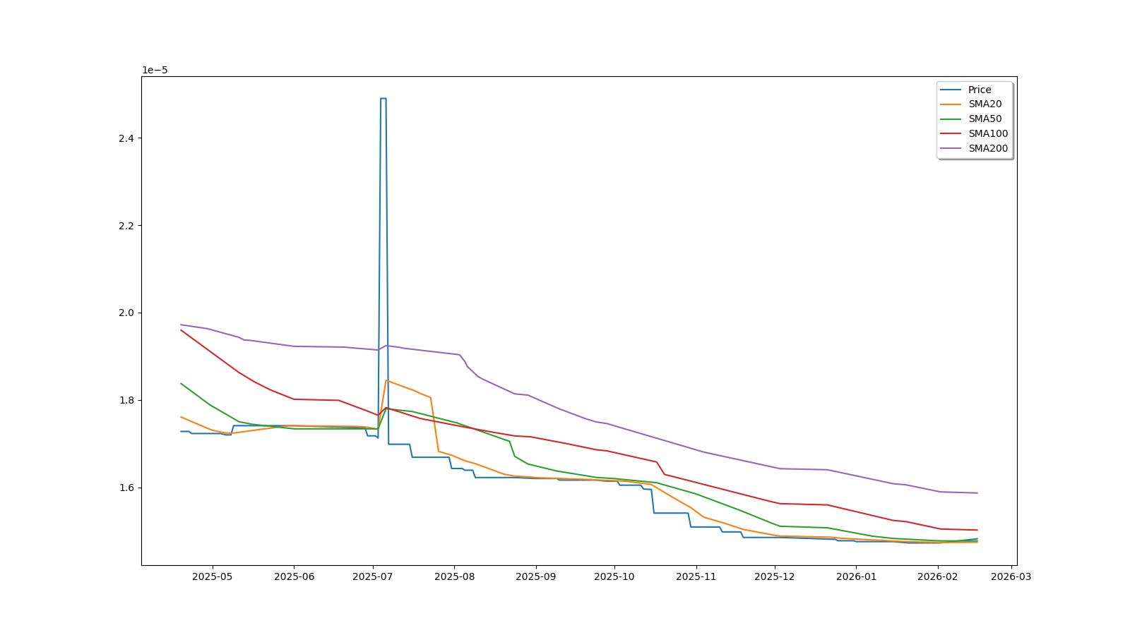 Daruma Simple Moving Averages