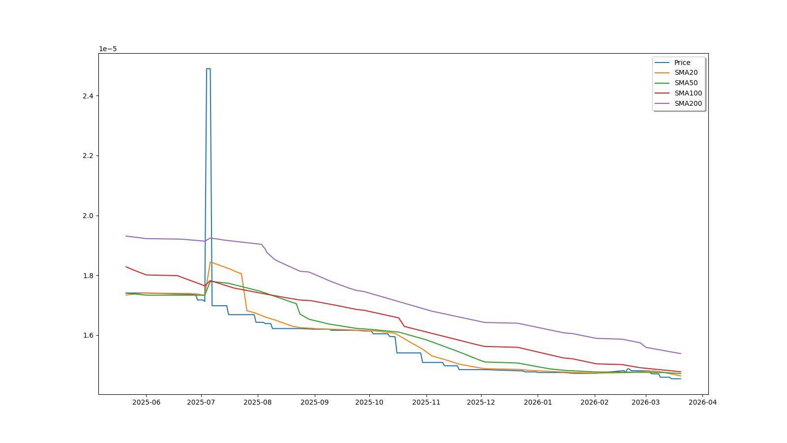 Daruma Simple Moving Averages