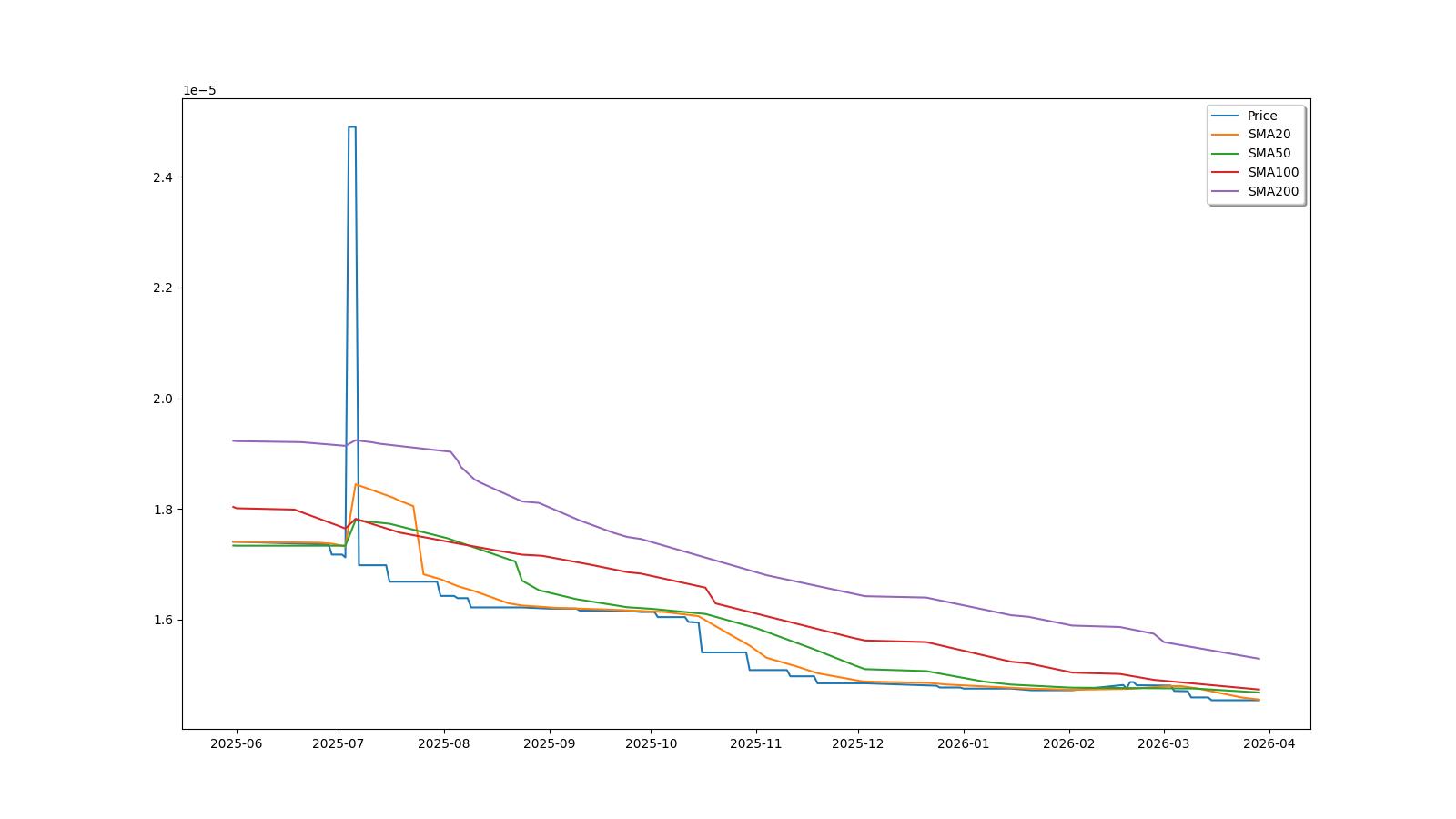 Daruma Simple Moving Averages