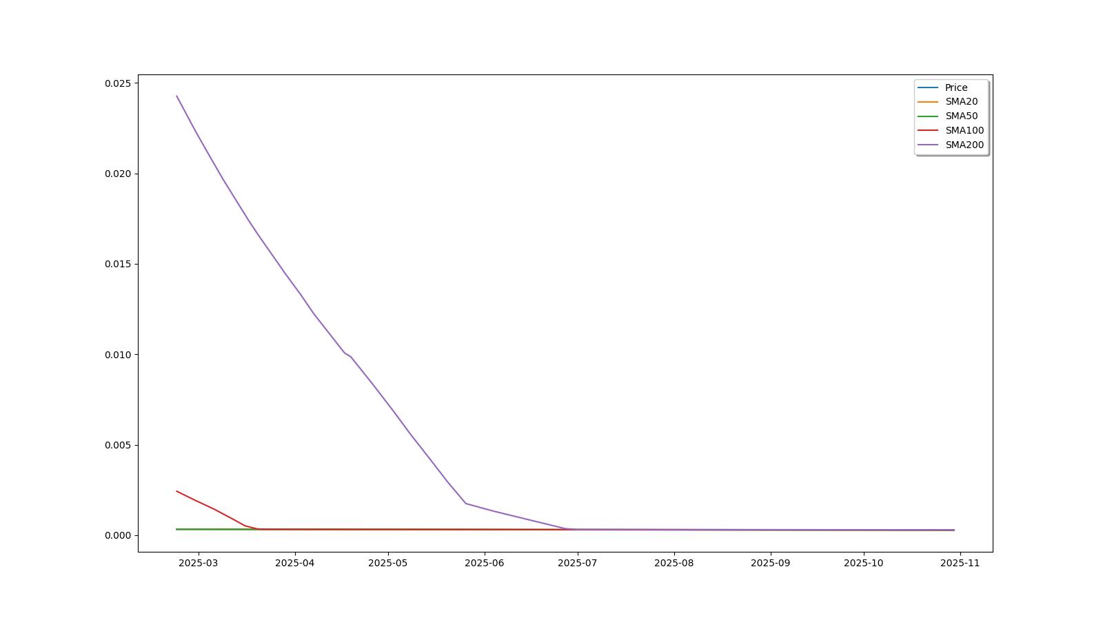 Darüşşafaka Sports Club Simple Moving Averages