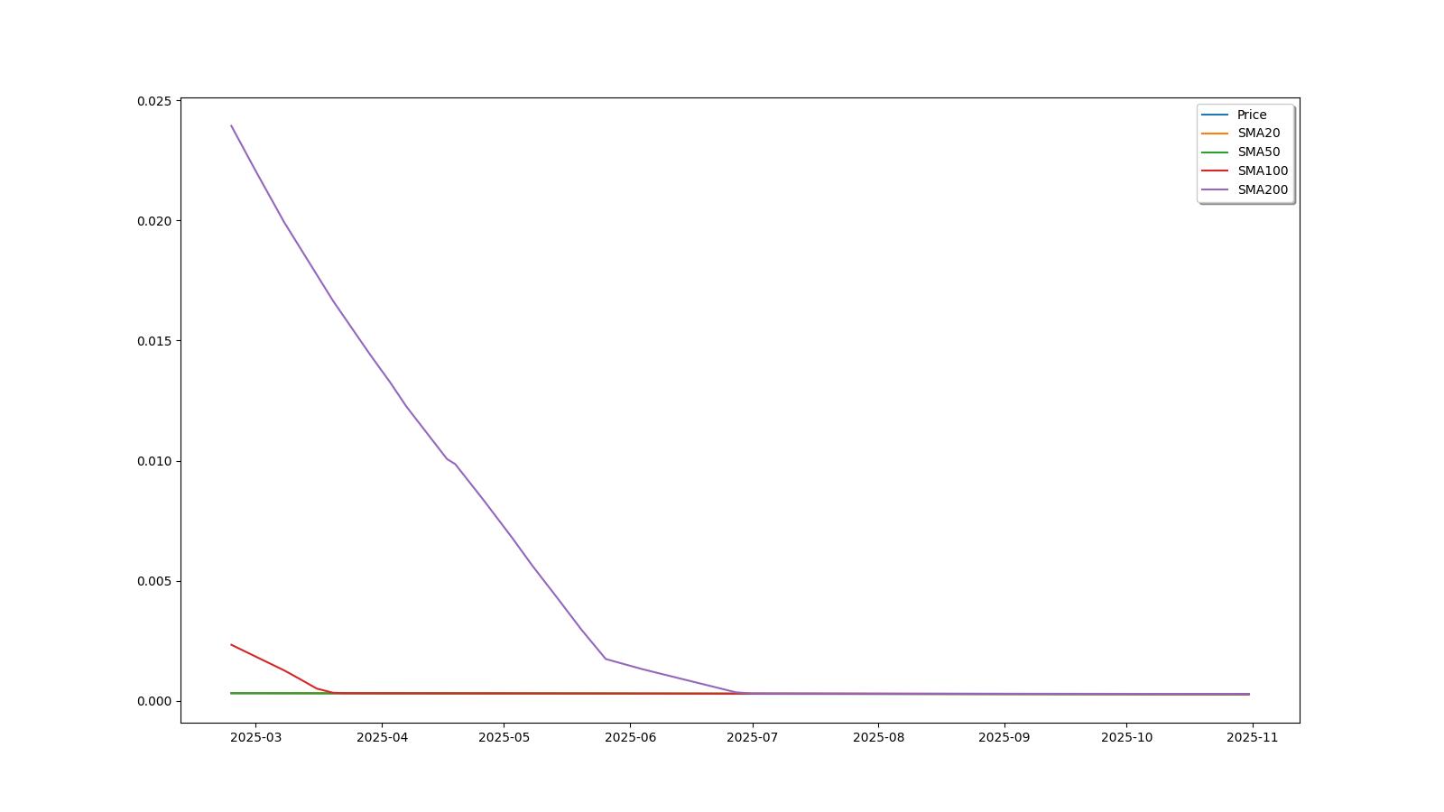 Darüşşafaka Sports Club Simple Moving Averages