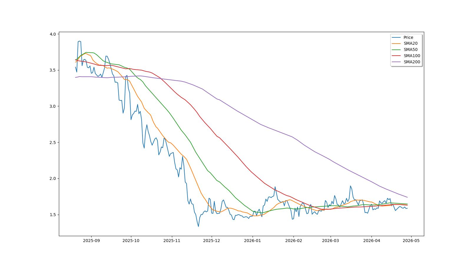 Darwinia Commitment Token Simple Moving Averages