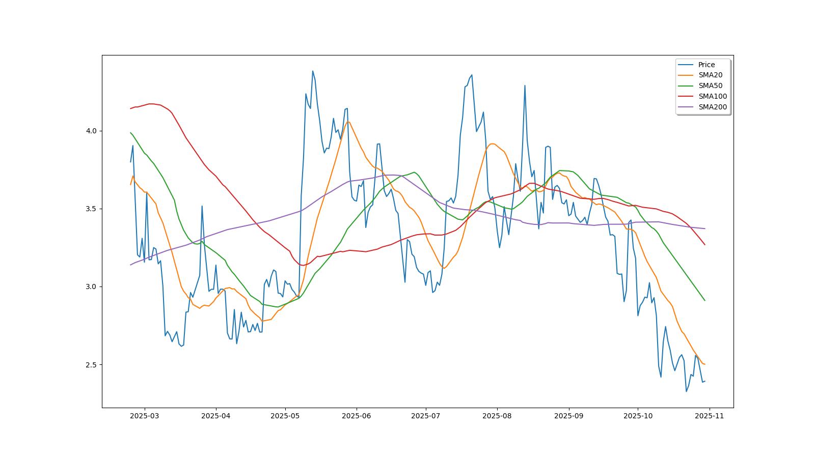 Darwinia Commitment Token Simple Moving Averages