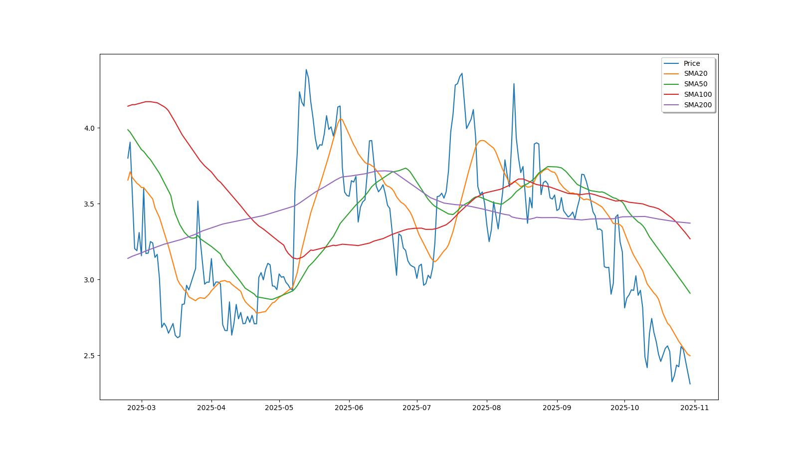 Darwinia Commitment Token Simple Moving Averages