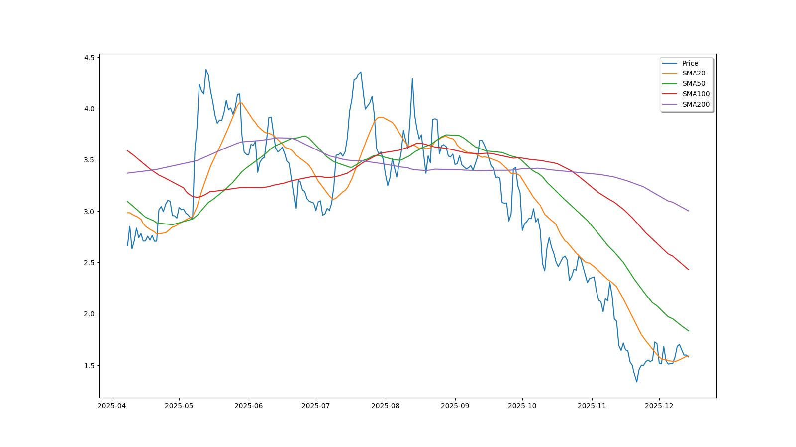 Darwinia Commitment Token Simple Moving Averages