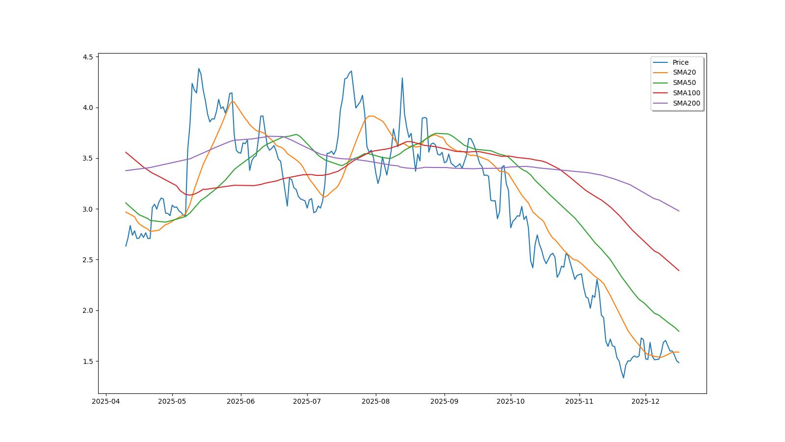 Darwinia Commitment Token Simple Moving Averages