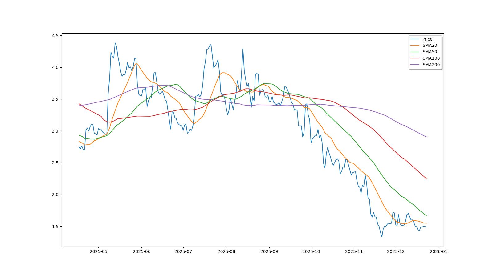 Darwinia Commitment Token Simple Moving Averages