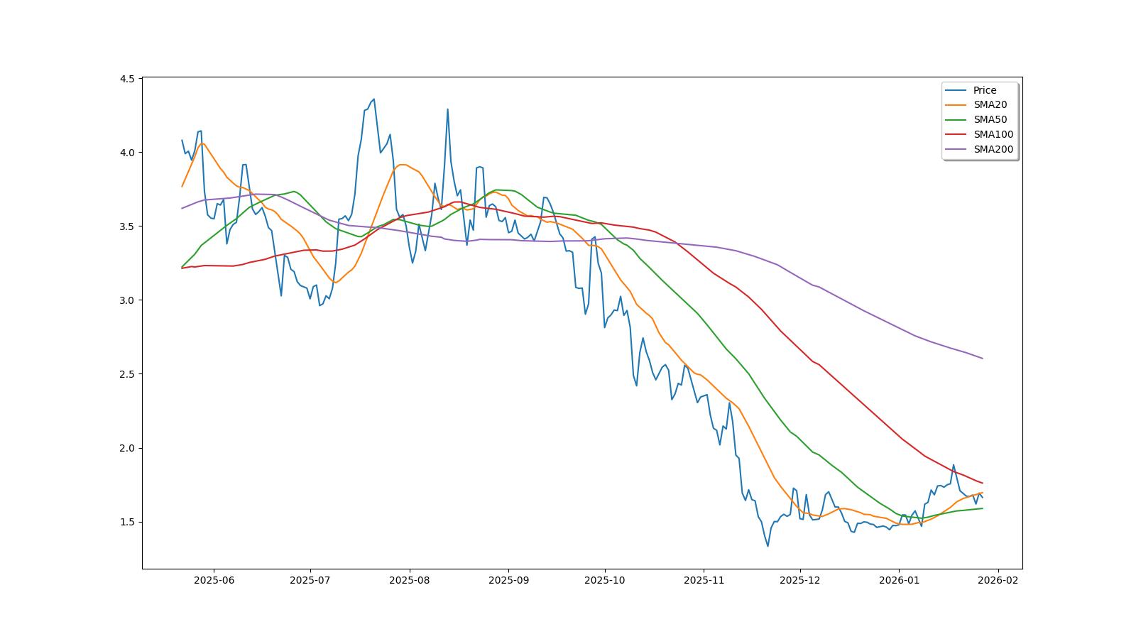 Darwinia Commitment Token Simple Moving Averages