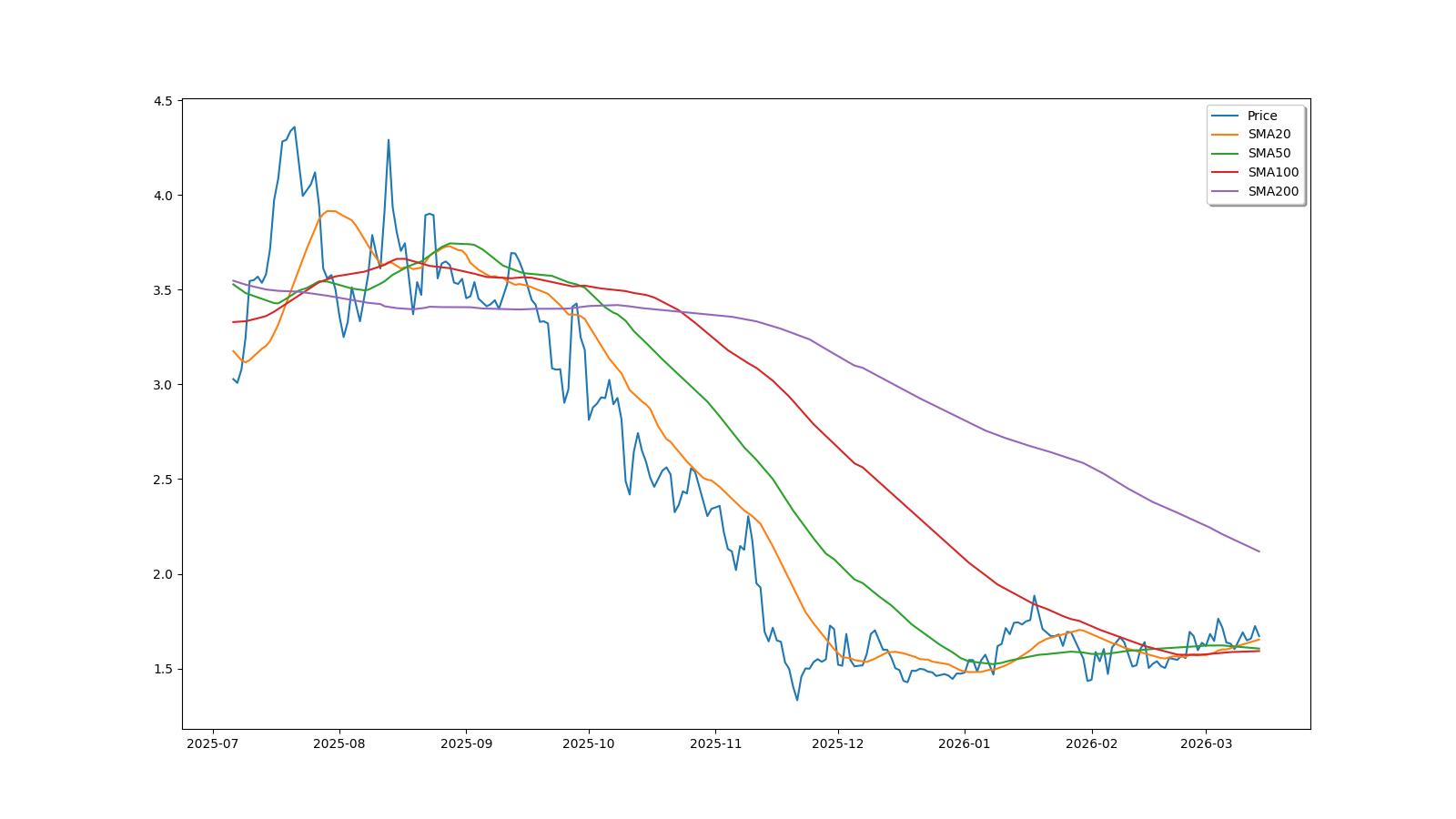 Darwinia Commitment Token Simple Moving Averages