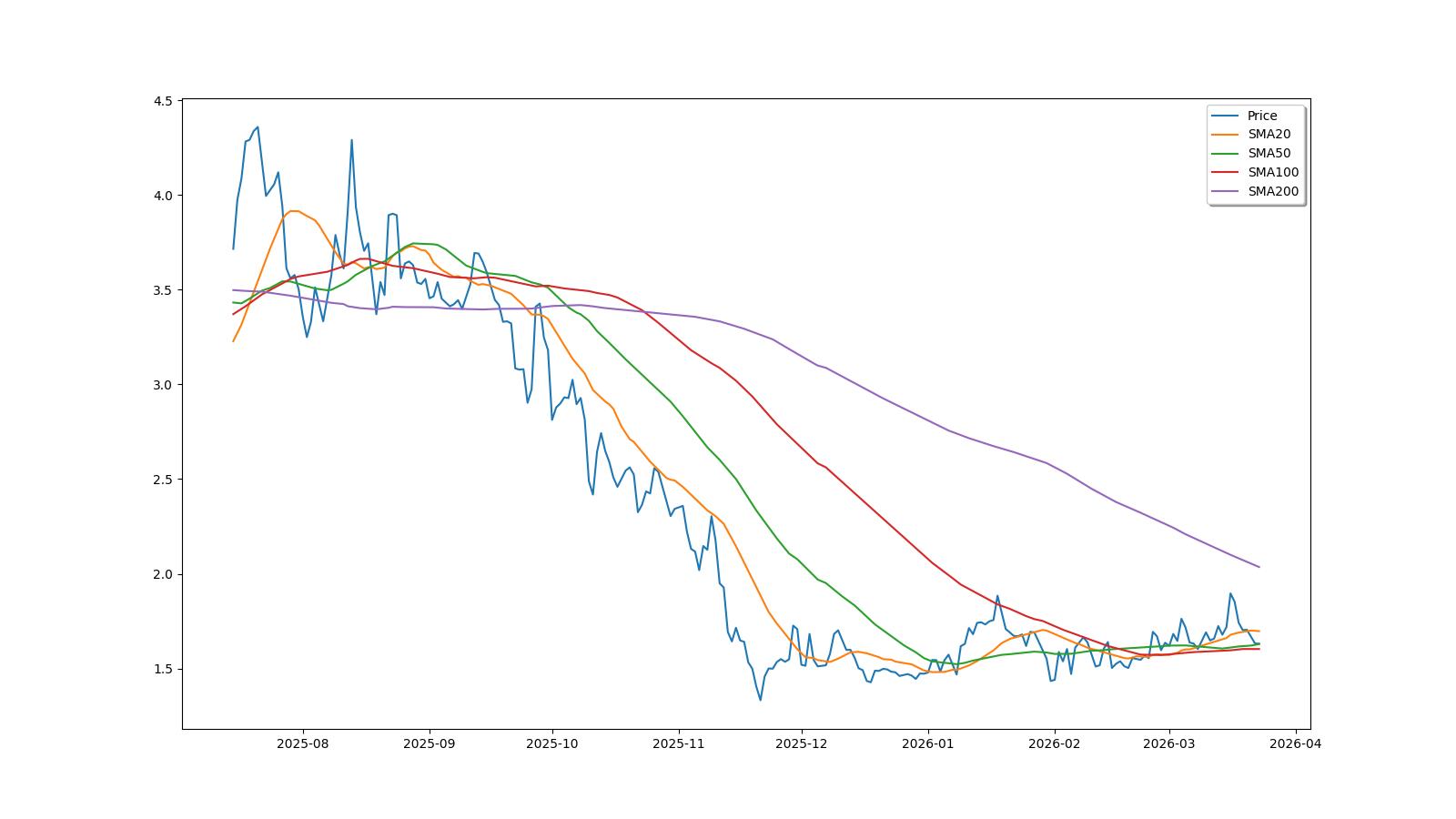 Darwinia Commitment Token Simple Moving Averages