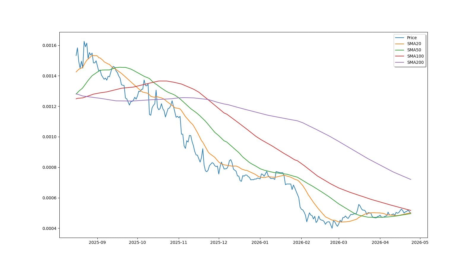 Darwinia Network Native Token Simple Moving Averages