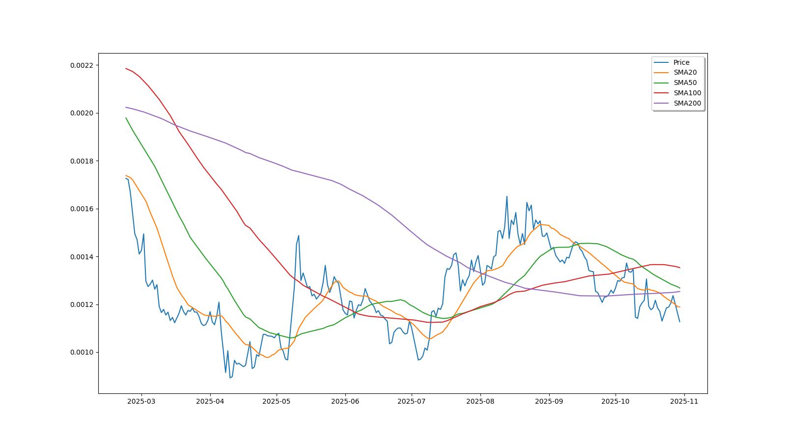 Darwinia Network Native Token Simple Moving Averages