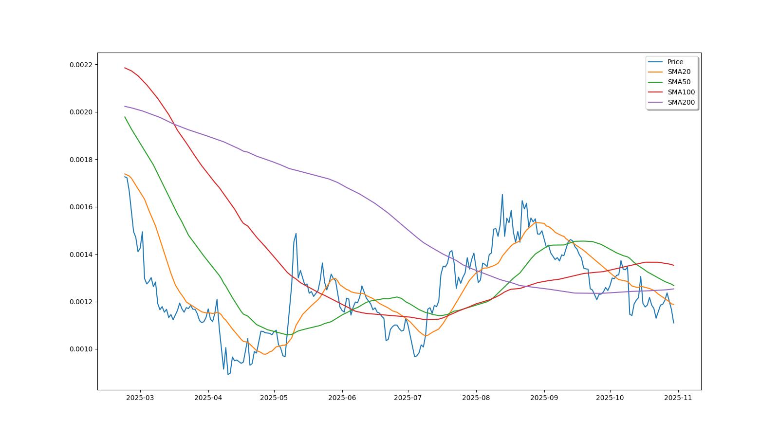 Darwinia Network Native Token Simple Moving Averages