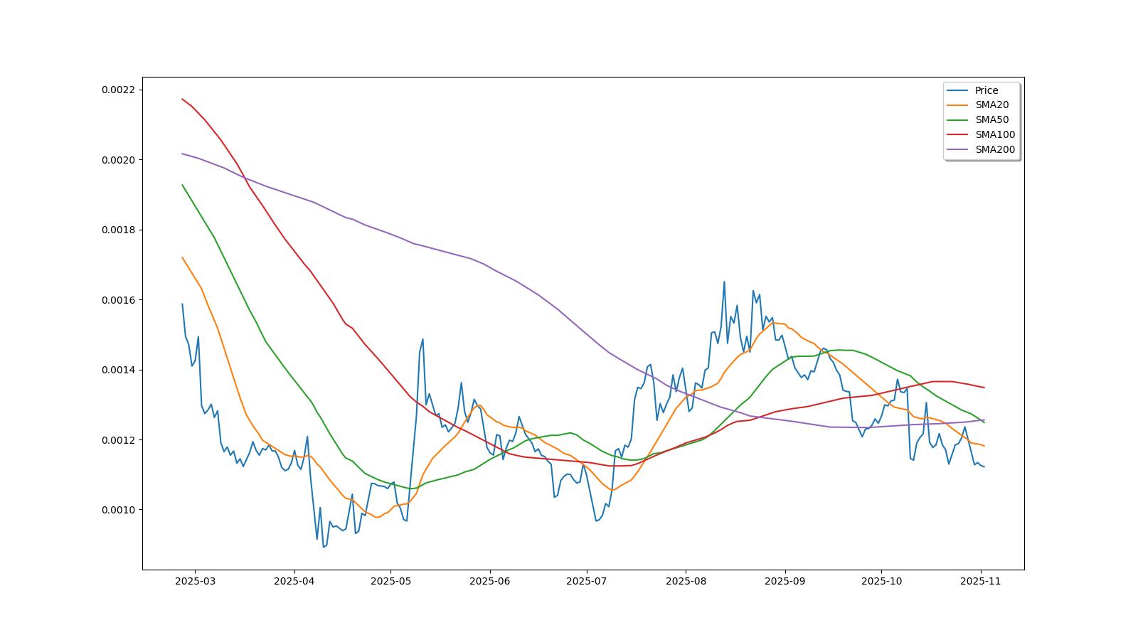 Darwinia Network Native Token Simple Moving Averages