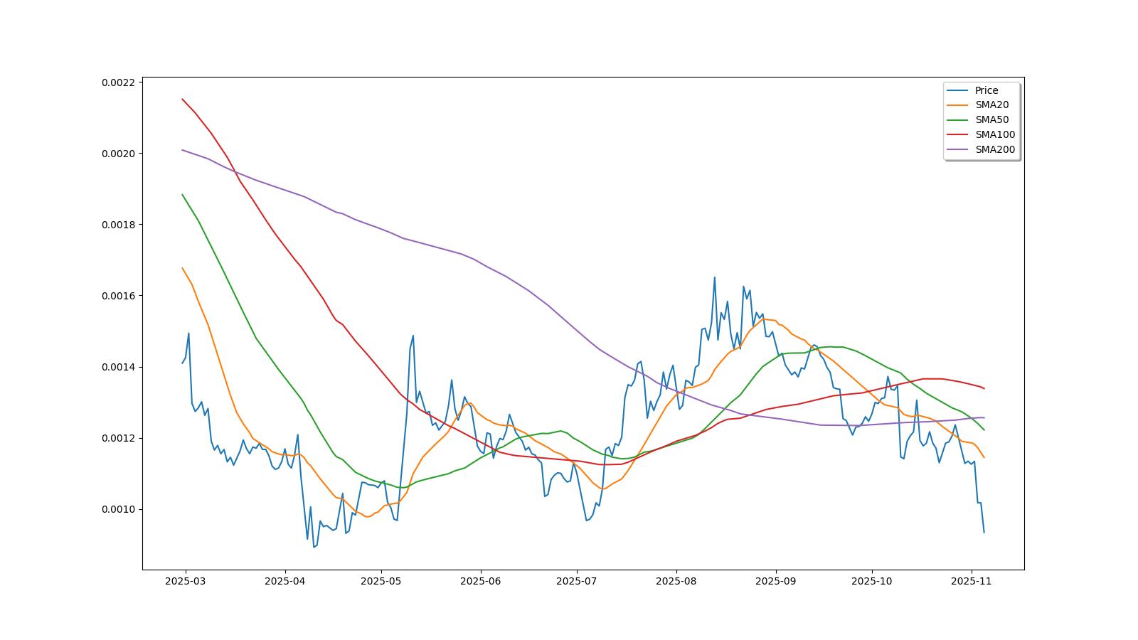 Darwinia Network Native Token Simple Moving Averages