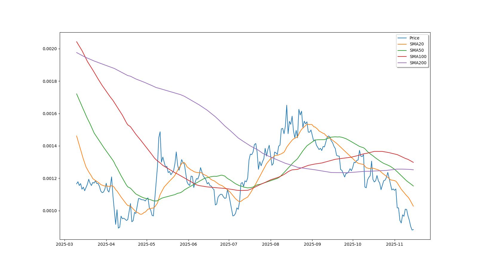 Darwinia Network Native Token Simple Moving Averages