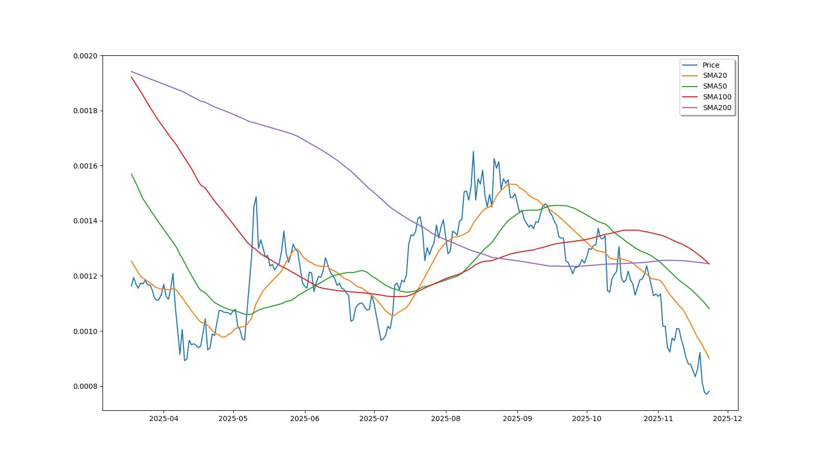 Darwinia Network Native Token Simple Moving Averages