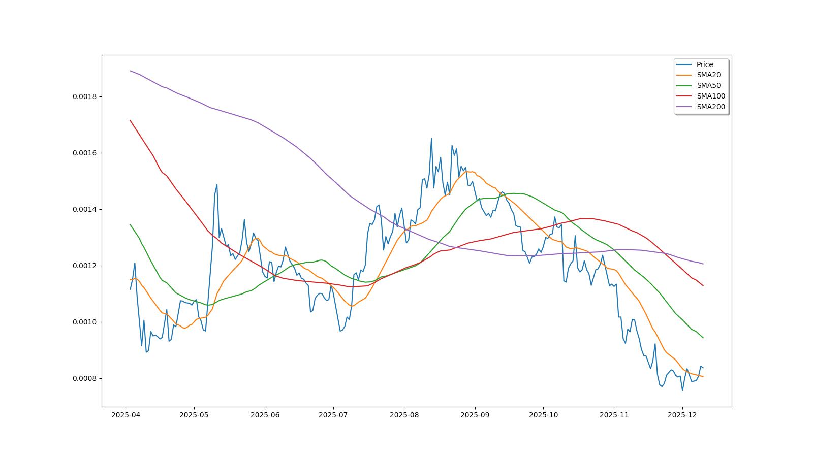 Darwinia Network Native Token Simple Moving Averages