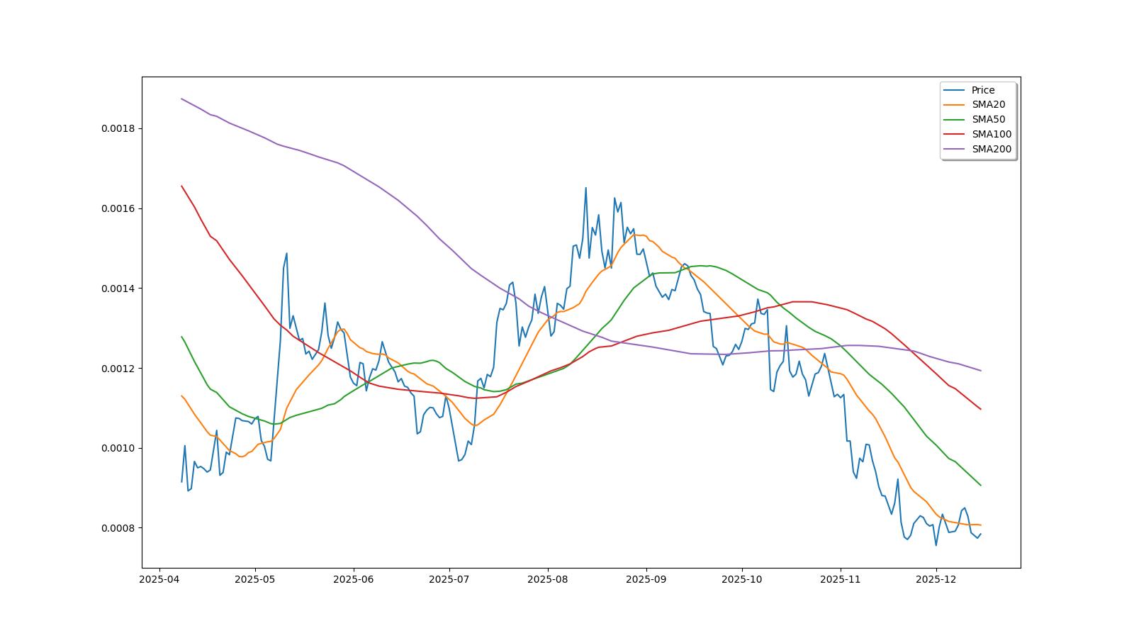 Darwinia Network Native Token Simple Moving Averages
