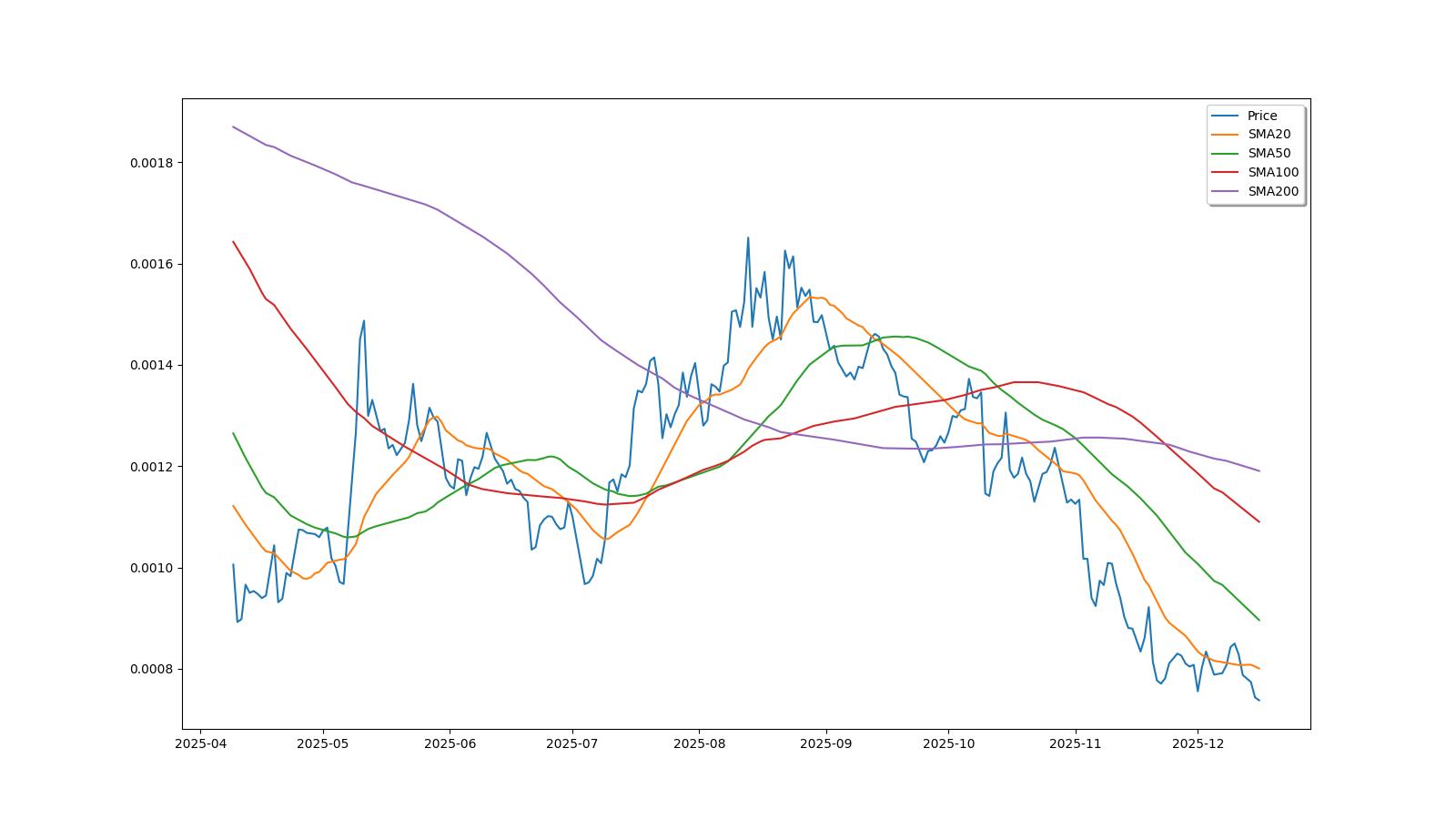 Darwinia Network Native Token Simple Moving Averages