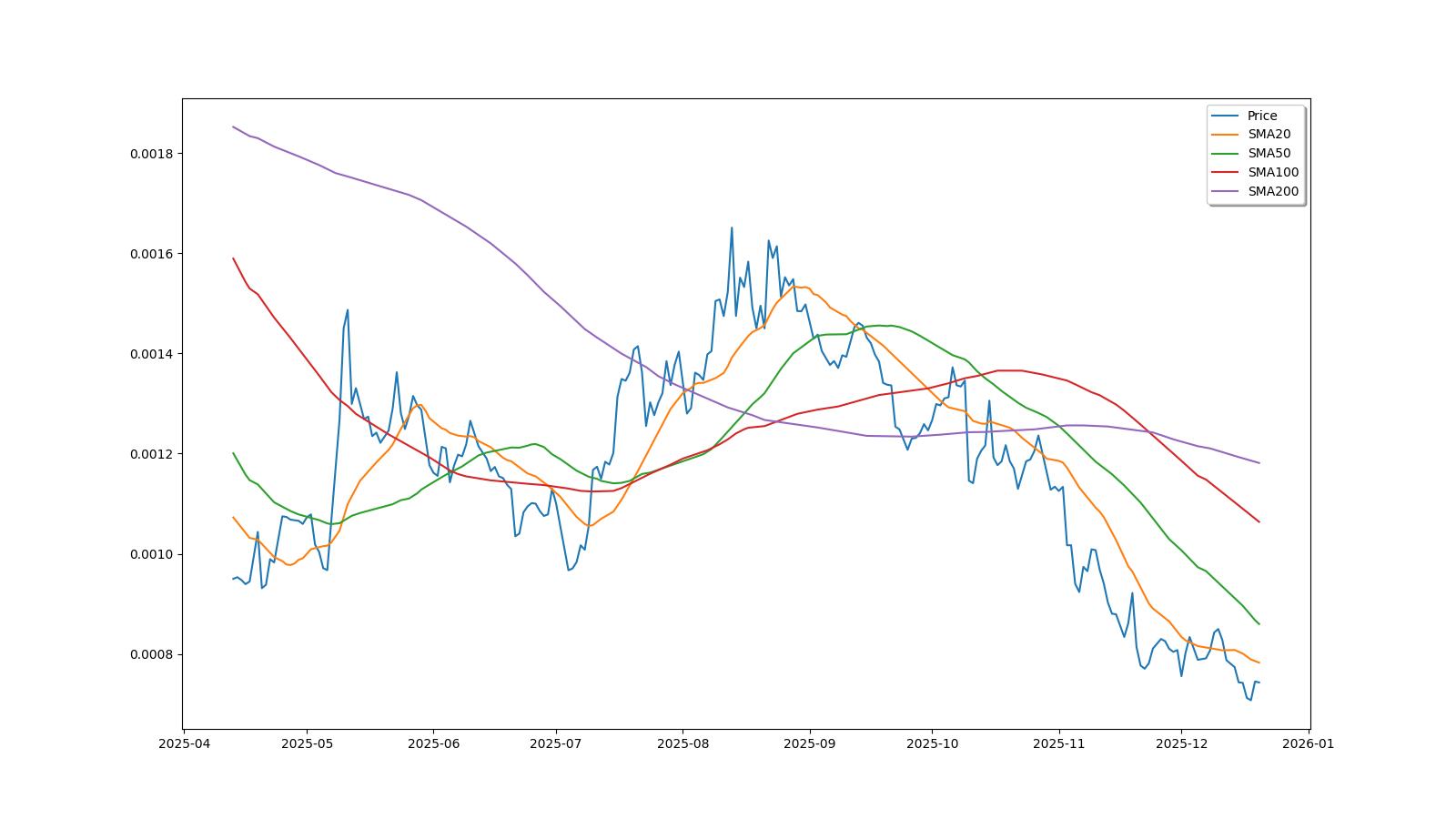 Darwinia Network Native Token Simple Moving Averages