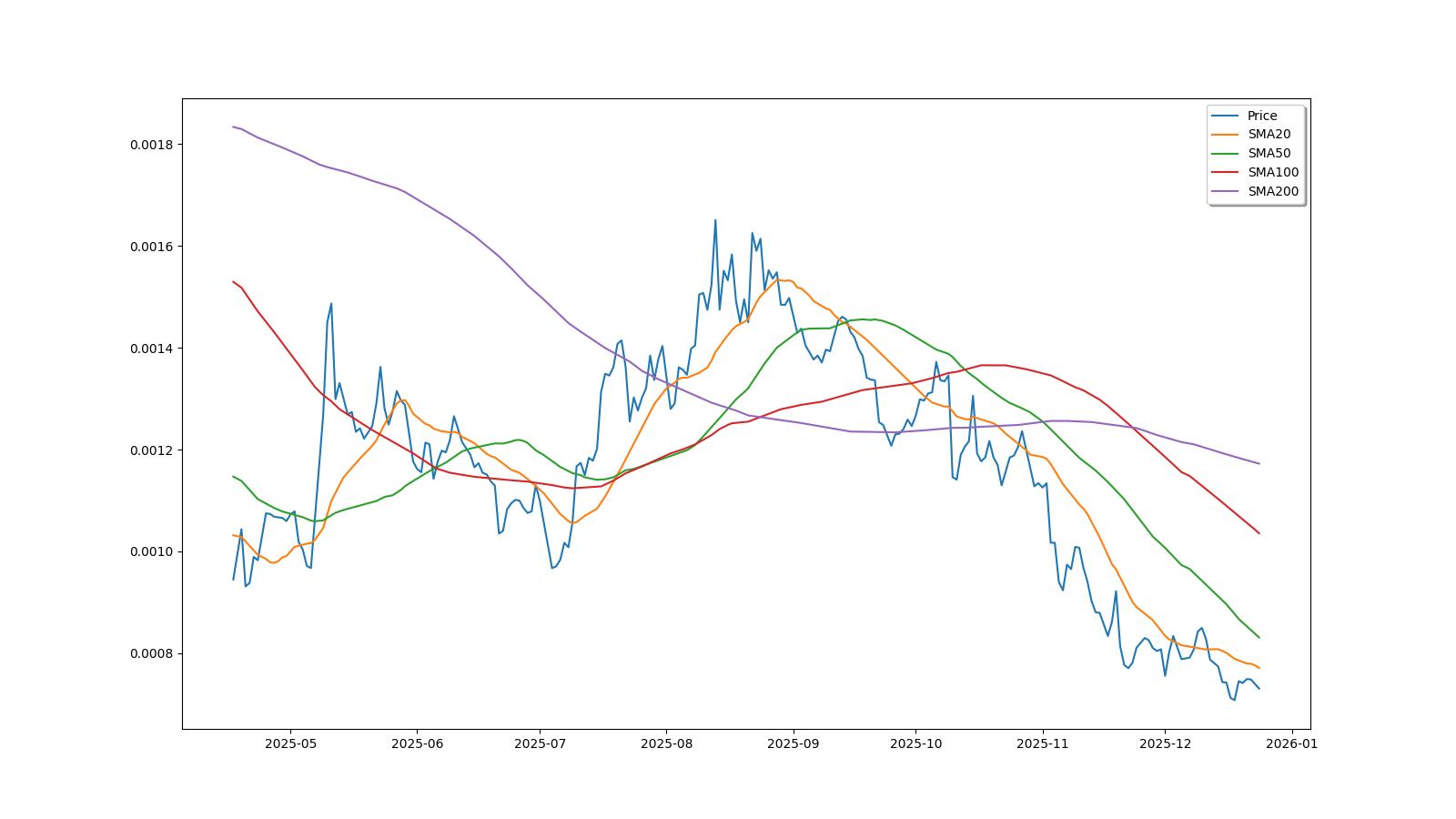 Darwinia Network Native Token Simple Moving Averages