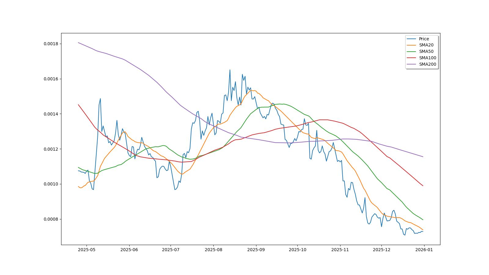 Darwinia Network Native Token Simple Moving Averages