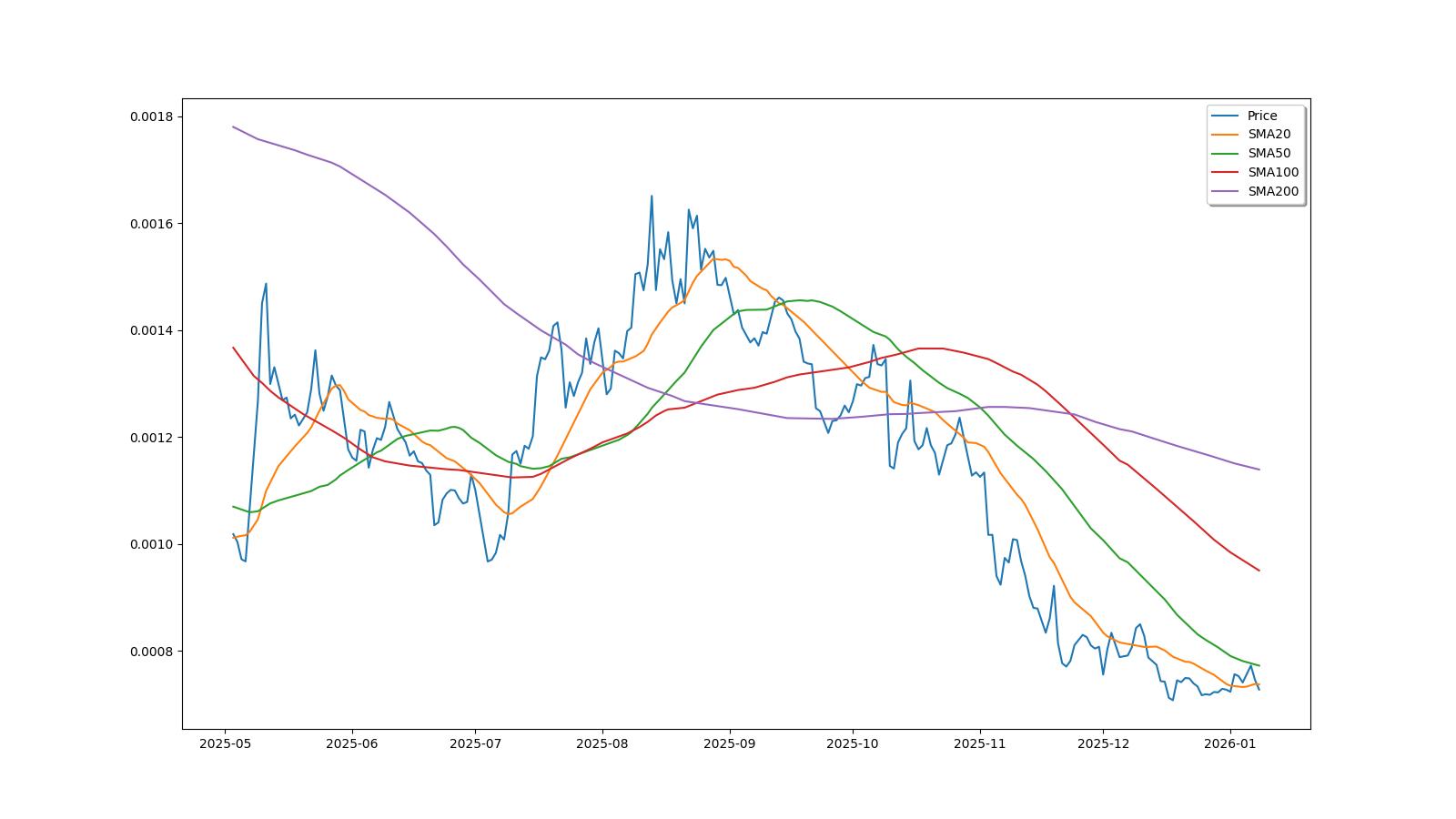 Darwinia Network Native Token Simple Moving Averages