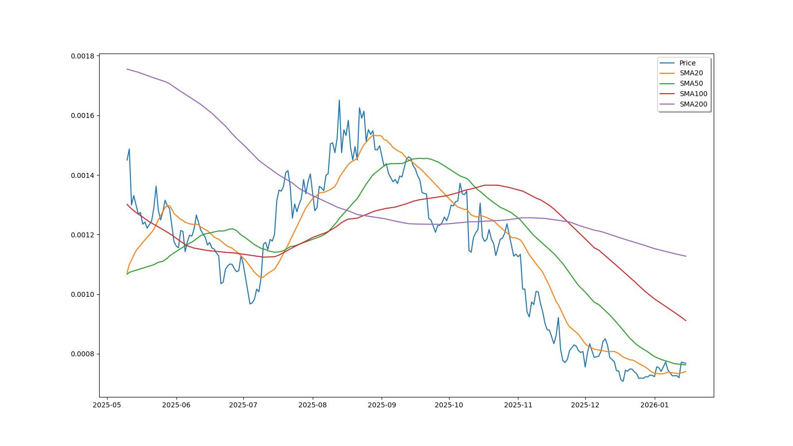 Darwinia Network Native Token Simple Moving Averages