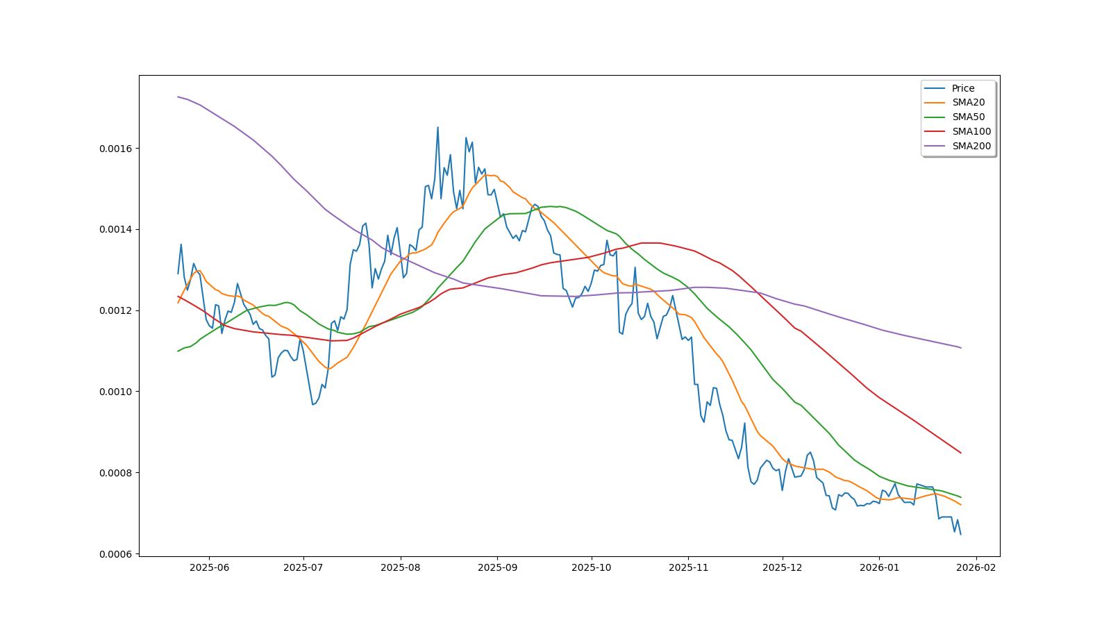 Darwinia Network Native Token Simple Moving Averages