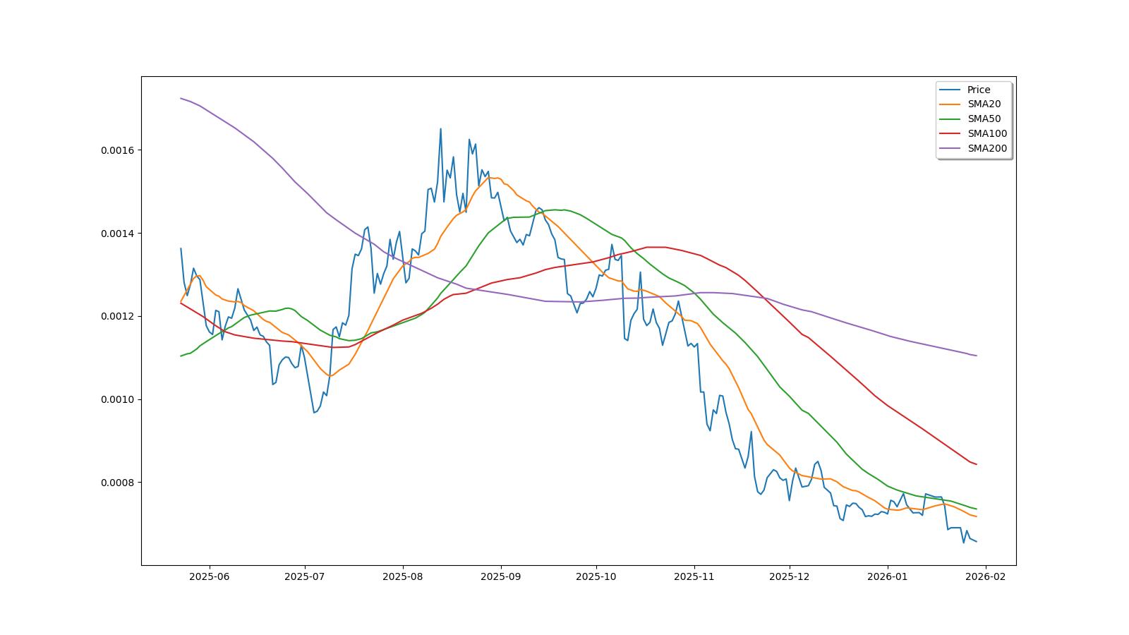 Darwinia Network Native Token Simple Moving Averages