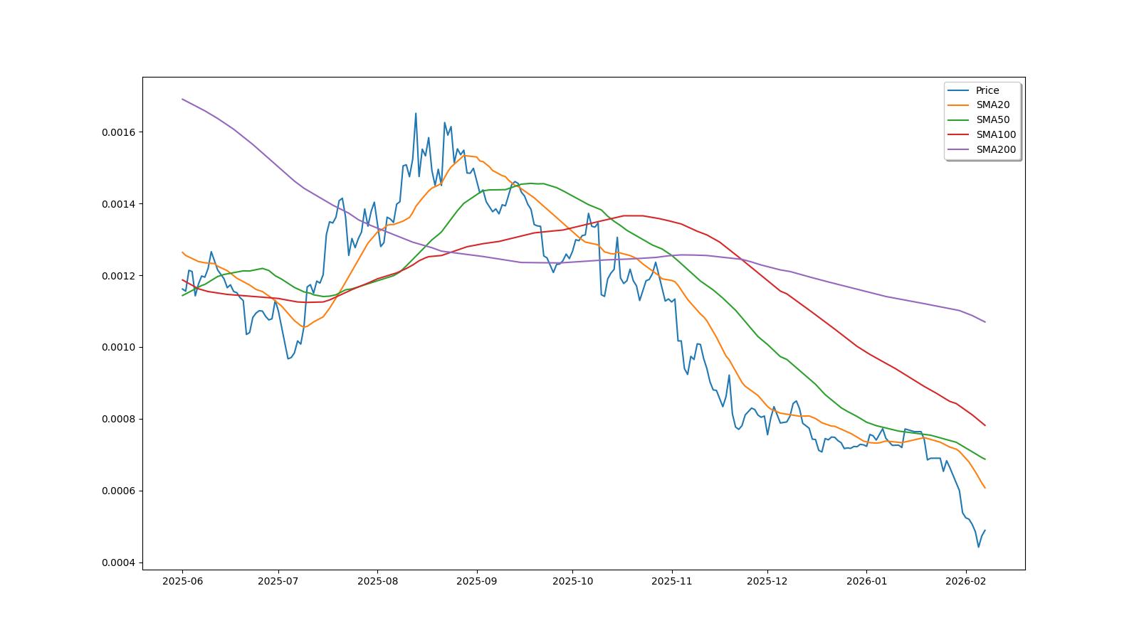 Darwinia Network Native Token Simple Moving Averages