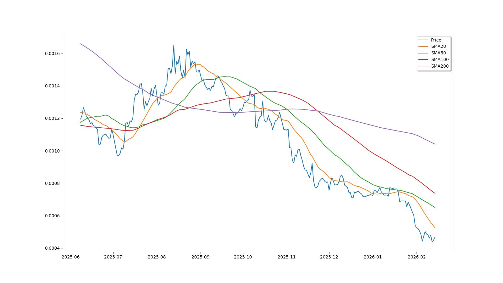 Darwinia Network Native Token Simple Moving Averages